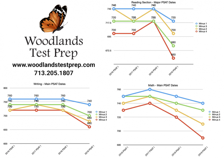 The New PSAT Score Curve | Woodlands Test Prep